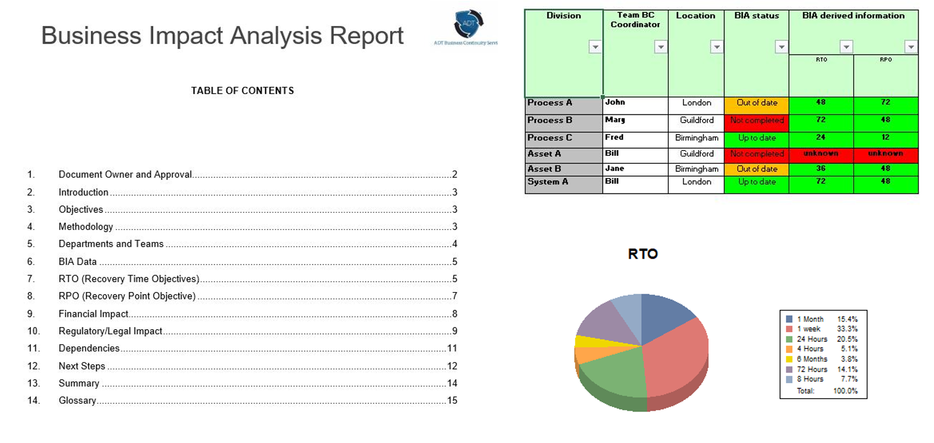 Business Impact Analysis (BIA) – ADT Business Continuity